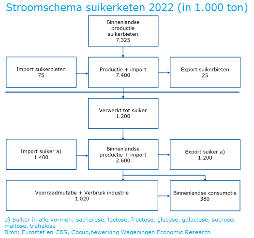 Toelichting Suikerproductieproces
